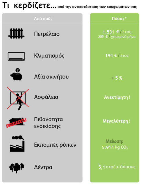 Πώς να εξοικονομήσουμε από την αντικατάσταση κουφωμάτων με ...